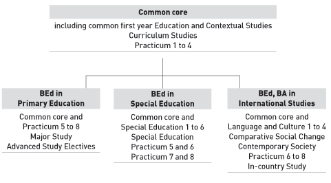 UTS: Handbook 2005 - Education